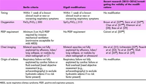 Fatma Ibrahim On Linkedin Ards And Kigali Modifications Ards Defined