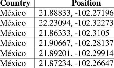 Location In WGS84 Coordinate System Decimal Degrees Download Scientific Diagram