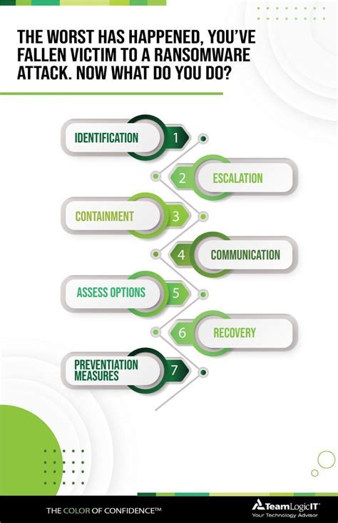 Cybersecurity Security Informationsecurity Databreach Ransomware Craig Green