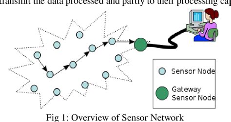 Figure 1 From Energy Consumption In Wireless Sensor Network Using