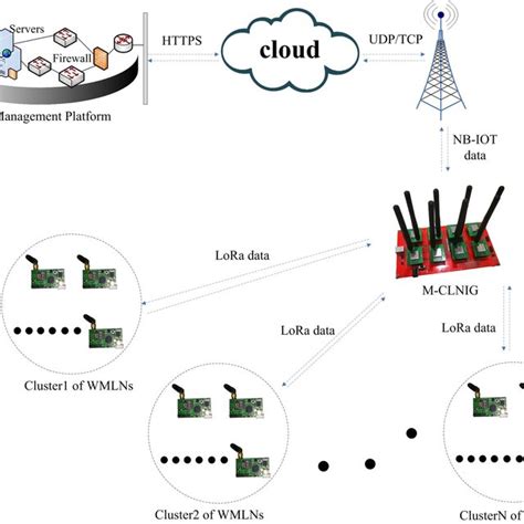 the network frame timing slot algorithm download scientific diagram