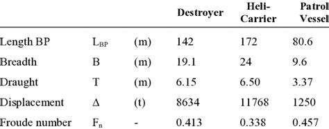Main Data Of Investigated Vessels Download Scientific Diagram