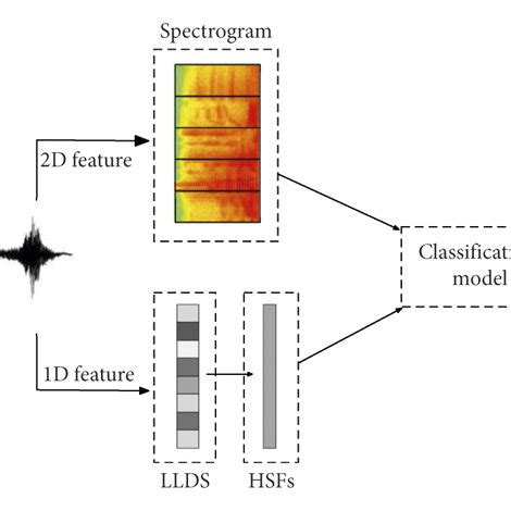 Previous CNN LSTM Classification Model A Speech Classification Model