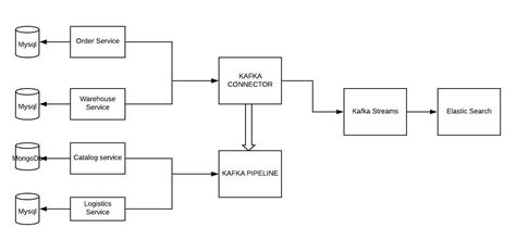 How To Build Your First Real Time Streamingcdc Systemverification Part 4 By Rohan Mudaliar