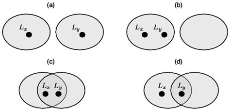 Four Different Cases Of Computing The Jaccard Similarity Between The