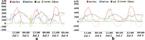 Energy Generation Consumption Between 1 4 July For A Case 1 B Case 2 Download Scientific
