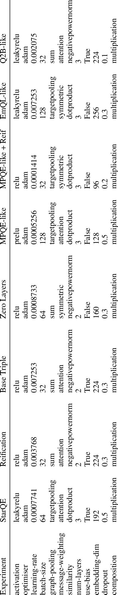 best hyper parameter as chosen after hyper parameter optimization