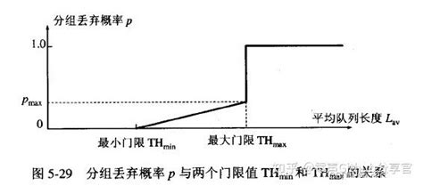Tcp的拥塞控制 Tahoe Reno Newreno Sack 知乎