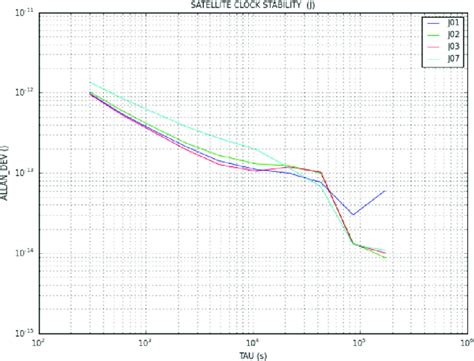 allan deviation of qzss clock offset as a reference download