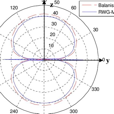 Diagramme de rayonnement en champ du Dipôle Download Scientific Diagram