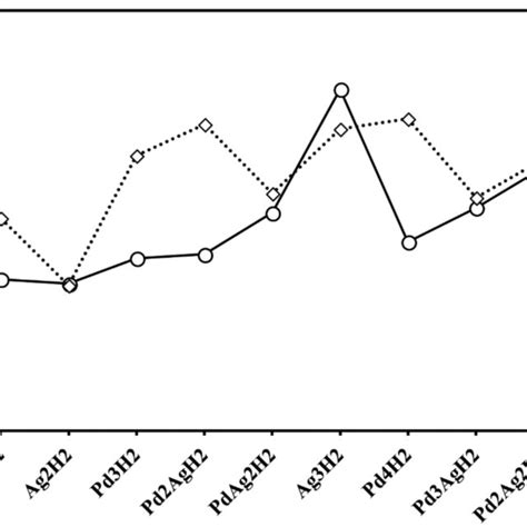 The Average M M Bond Lengths Rabl Of The Lowest Energy Structures Of Download Scientific