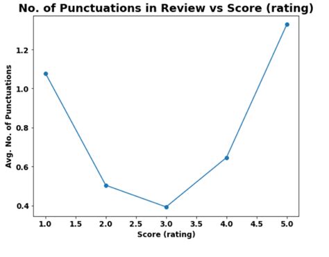 Github Aditi956text Summarization Amazon Food Reviews Text