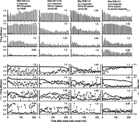 Pst Histograms For Four Fibers Assessed At Four Stimulus Levels Each