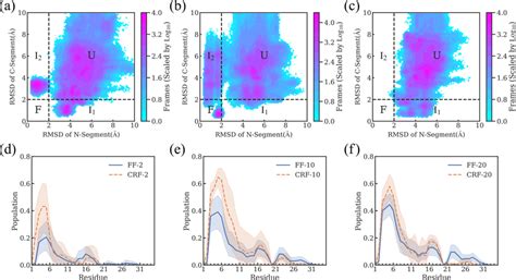the conformational distributions of a crf 2 b crf 10 and c
