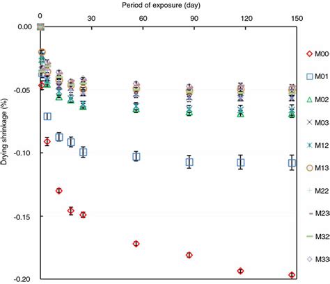 Drying Shrinkage Development Of Smf Reinforced High Strength Mortar