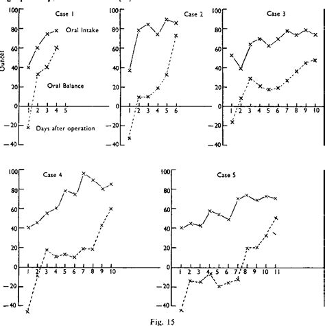 Figure 15 From Gastro Intestinal Decompression In The Treatment Of