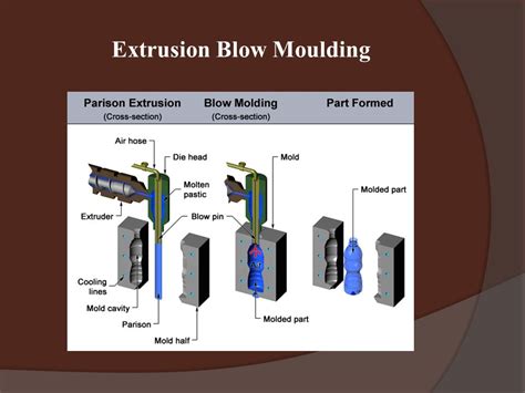 Extrusion Blow Molding An Overview Plastix Industry