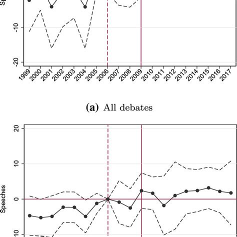 Gender Gap Over Time This Figure Depicts The Change In The Download Scientific