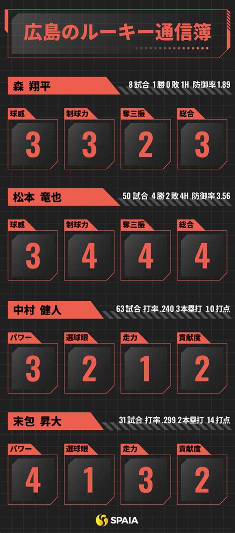 【ルーキー通信簿】広島の即戦力ドラフトは奏功？ ドラ5松本竜也が一軍ブルペン定着｜【spaia】スパイア