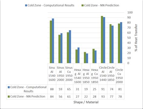 Comparison Between Computational Results And Ann Predictions