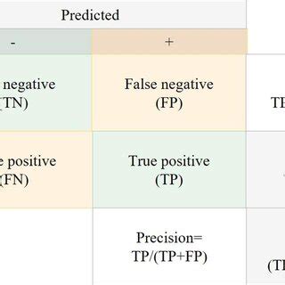 Confusion Matrix Applied To The Evaluation Index Download Scientific Diagram