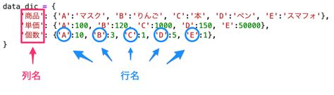 【python】pandas dataframeの概要と作成方法・変換方法