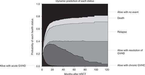 Dynamic Prediction Of Each Status Multistate Model Indicating The