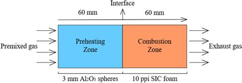 Schematic Of The Porous Media Burner Download Scientific Diagram