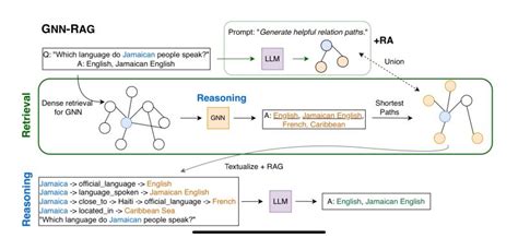 Gnn Rag Graph Neural Retrieval For Large Language Model Reasoning Gnn Rag Excels On Multi Hop