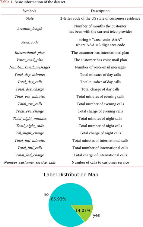 Table 1 From Research On Telecom Customer Churn Prediction Based On Ga Xgboost And Shap