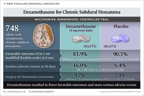 Chronic Subdural Hematoma Vs Acute