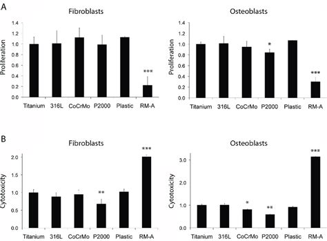 Xtt Proliferation A And Ldh Cytotoxicity B Assays Fibroblasts And