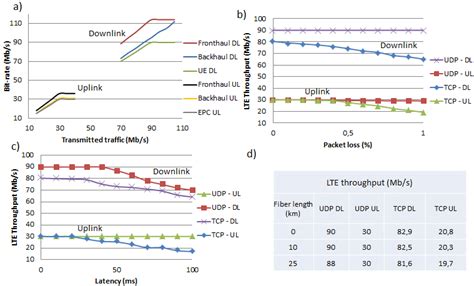 A Xhaul Traffic In The Downlink And Uplink B Packet Loss Vs Lte Download Scientific