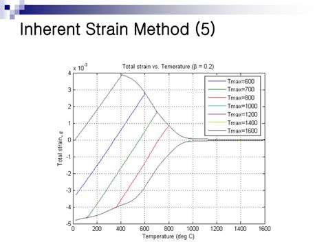 Ppt Tolerance Analysis Of Compliant Metal Plate Assemblies Considering Welding Distortion
