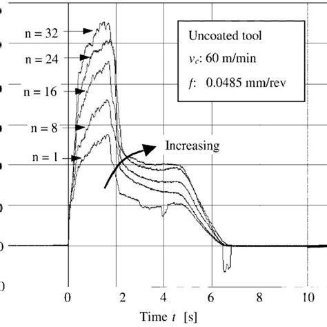 Typical Thrust Force Versus Time Plot For A Single Cutting Operation