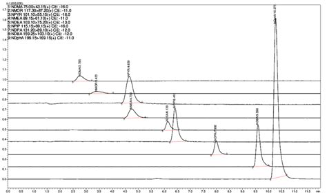 Mrm Chromatogram Of N Nitrosamine Compounds 500 µg·l −1 Download