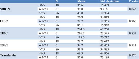 Distribution Average Values Of Laboratory Parameters Versus The HbA1c Download Scientific