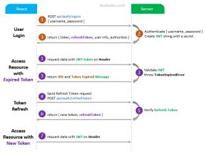 React Refresh Token With JWT And Axios Interceptors BezKoder