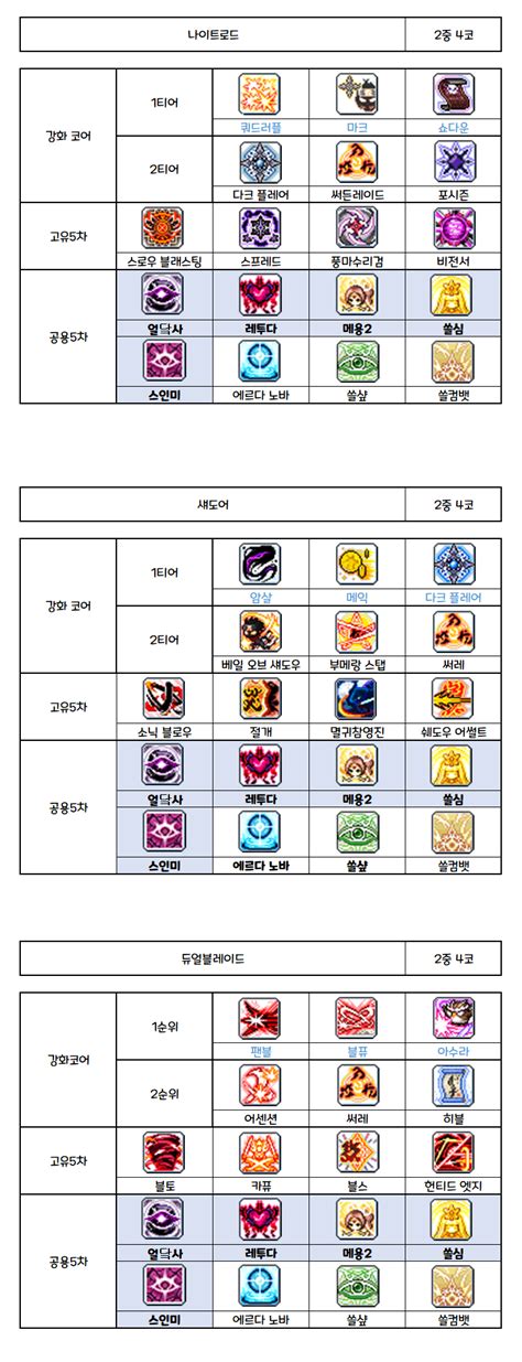 메이플스토리 인벤 전직업 코강 정리 메이플스토리 인벤 팁과노하우 게시판