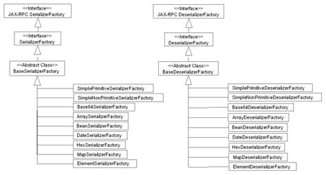 Apache Axis Architecture Guide