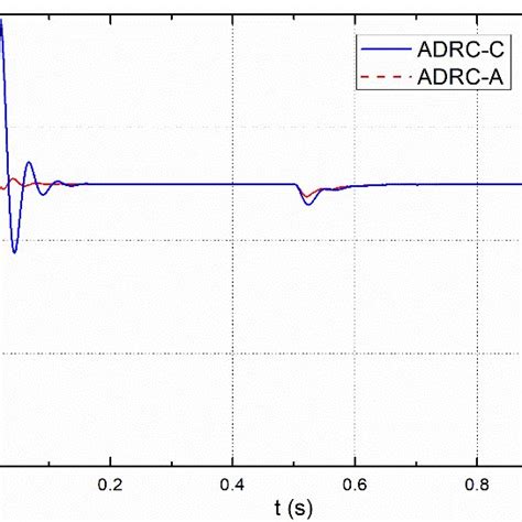 angular rate response curve under step disturbance for adrc c and adrc