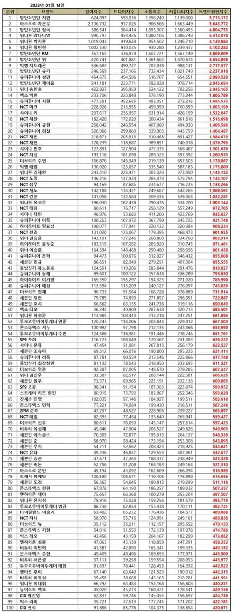 Top 100 Kpop Boy Group Member Brand Reputation Rankings In January 2023