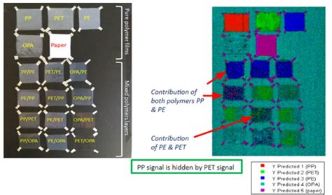 Recycling Of Multilayer Plastics Iris Technology