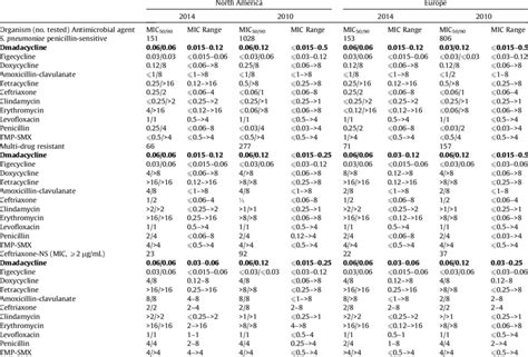 Activity Of Omadacycline And Other Antimicrobial Agents Against S Download Table