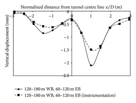 A B C Comparison Of Numerical Modeling With Field Download Scientific Diagram