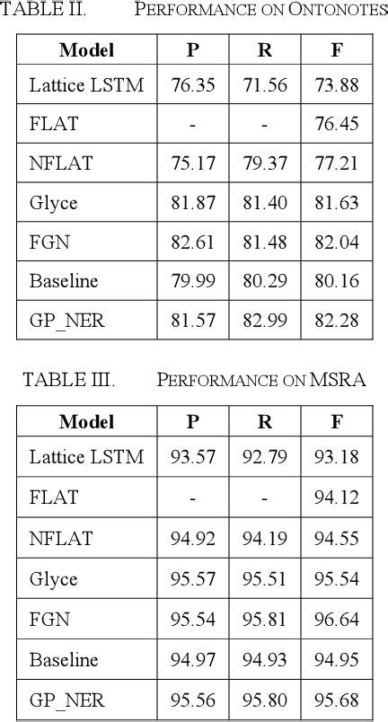 table ii from improving chinese named entity recognition by glyph and