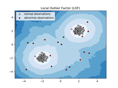 Understanding Lof Local Outlier Factor —perspective For Implementation By Pramod Kumar Medium
