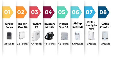 Comparison Of Small And Lightweight Portable Concentrators