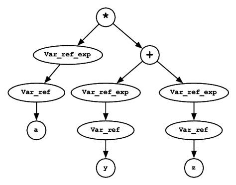 Term Without Variable Reference Generalization Download Scientific