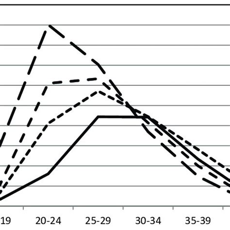The Mean Age Of Giving Birth For Women Of Diff Erent Generations